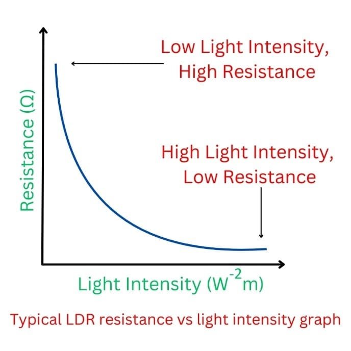 LDR Photoresistor Box Light Dependent Resistor Assortment Kits